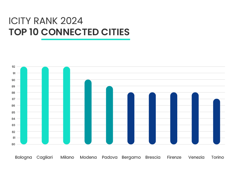 Smart city in Italy: where we stand, examples, projects and rankings